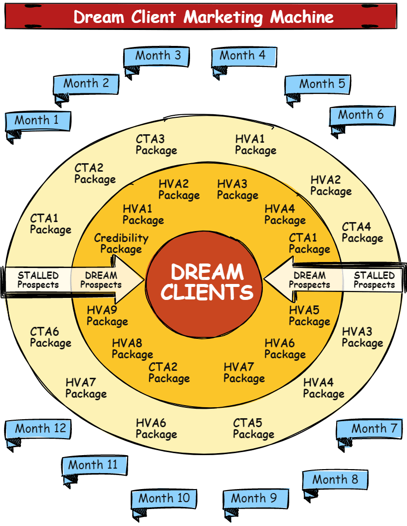 Dream Clients Offer Page